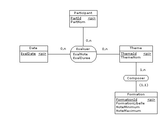 [MCD] Formation selon niveau (selon résultat du QCM) - Page 2 - Schéma