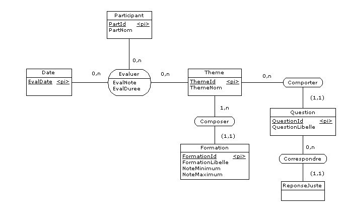 [MCD] Formation selon niveau (selon résultat du QCM) - Page 2 - Schéma