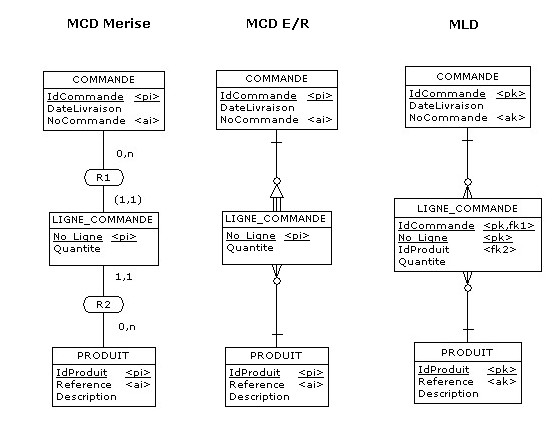 CIF dans un MCD - PowerAMC