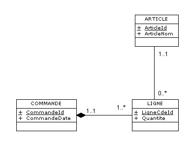 Comment exprimer les clés étrangères dans un diagramme de classe ...