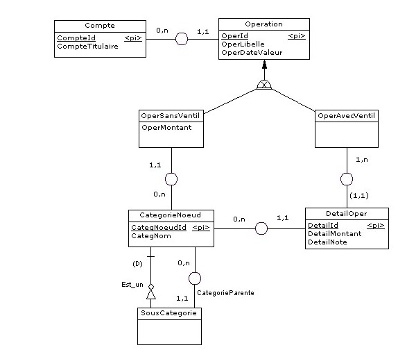 [MCD] Quelle technique / logiciel pour modéliser un MCD intelligent en 2010 ? - Schéma