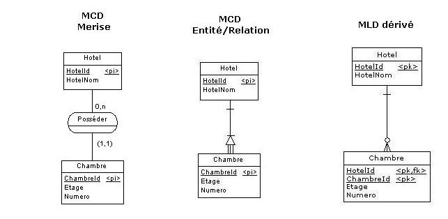 [MCD] Aide Gestion des réservations d'une chaine d'hôtels - Schéma