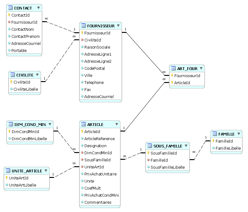 Relations entre tables - Access