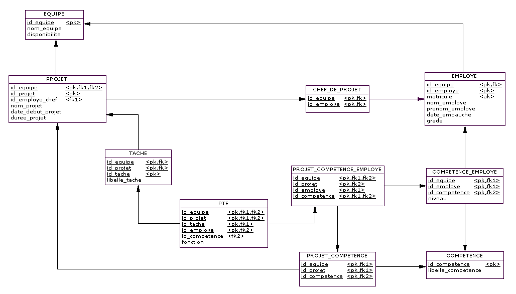 Aide Diagramme De Classe Pfe