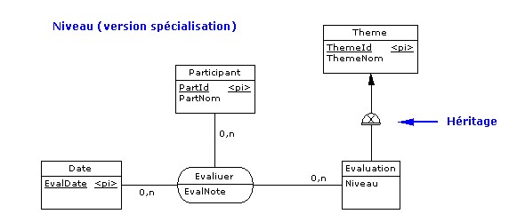 [MCD] Entité Date - PowerAMC