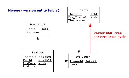 [MCD] Entité Date - PowerAMC