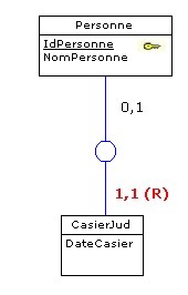 [MCD] Conseil de conception - Schéma