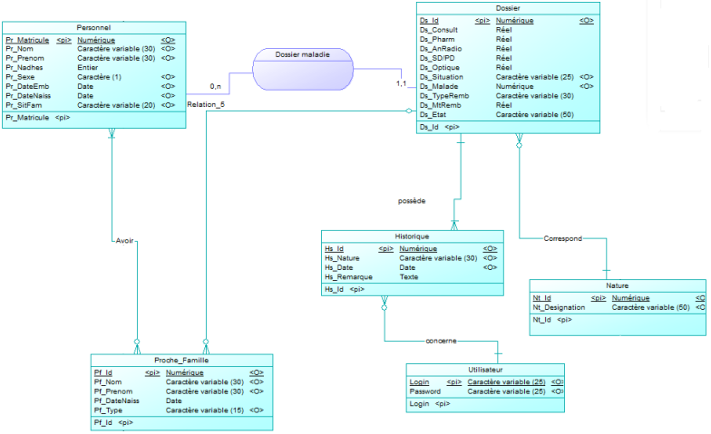 [MCD] Mutuelle santé du personnel - Schéma