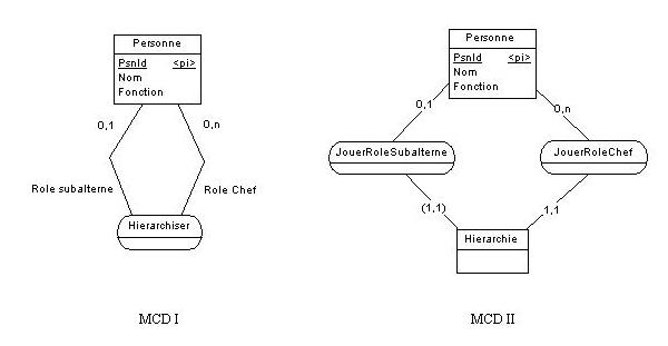 Relation réflexive avec mise à jour/suppression en cascade [Débat ...