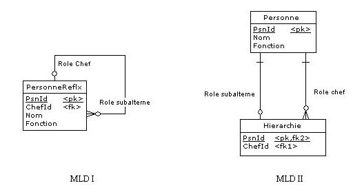 Relation réflexive avec mise à jour/suppression en cascade [Débat ...