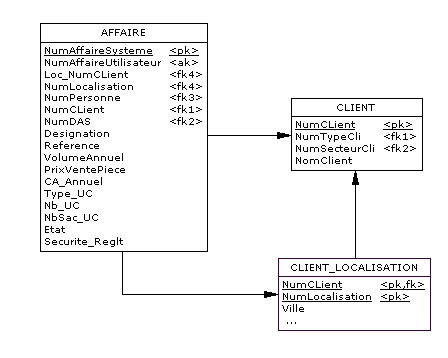 Réalisation d'un MLD - Page 2 - PowerAMC