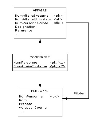 Réalisation d'un MLD - PowerAMC