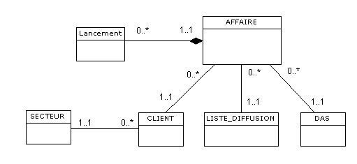 Réalisation d'un MLD - PowerAMC