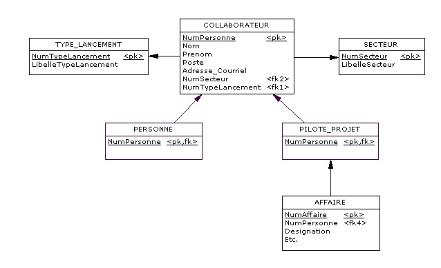 Réalisation d'un MLD - Page 2 - PowerAMC