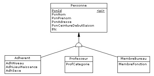 Graphe des dépendances fonctionnelles. - Schéma