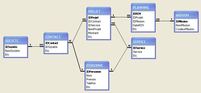 Validation modèle relationnel - Modélisation