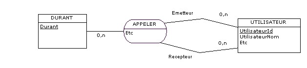 [Merise] Transformation entité/table - Merise