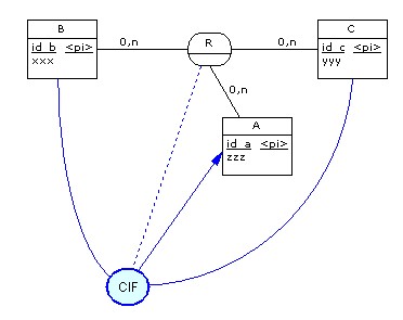 MPD d'une relation ternaire N/N/1 - Merise