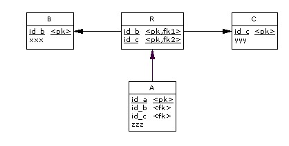 MPD d'une relation ternaire N/N/1 - Merise