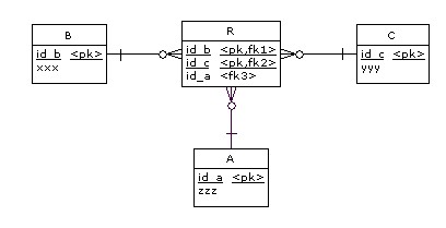 MPD d'une relation ternaire N/N/1 - Merise