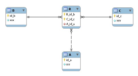 MPD d'une relation ternaire N/N/1 - Merise