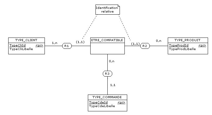 MPD d'une relation ternaire N/N/1 - Merise