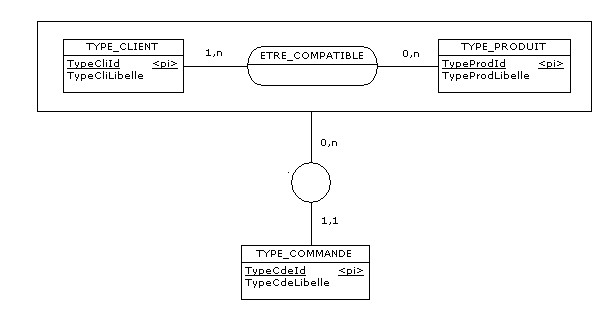 MPD d'une relation ternaire N/N/1 - Merise