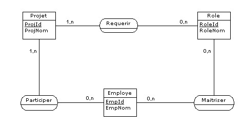 [MCD] Cardinalité d'une relation n-aire ? - Schéma