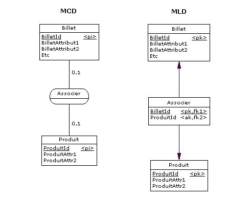 [Modèle Relationnel] Où placer la clé étrangère? - Schéma