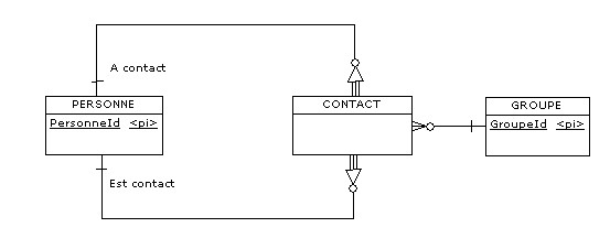 [MCD] Modéliser des contacts / groupes de contact - Schéma
