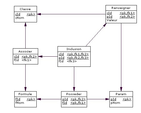 [MCD] Dépendance circulaire - Schéma