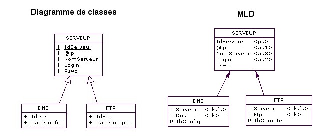 passage d'un diagramme de classe au relationnel - Diagrammes de Classes