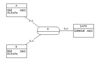 [MCD] Association n-aire, date et cardinalité - Schéma