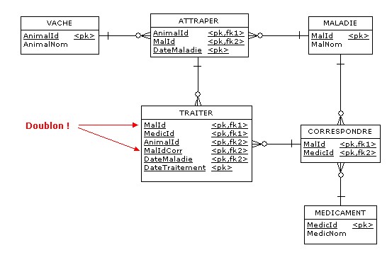 [MCD] Association n-aire, date et cardinalité - Page 2 - Schéma