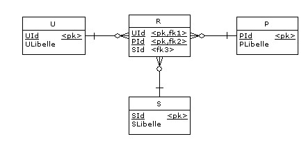 [MCD] Association n-aire, date et cardinalité - Schéma