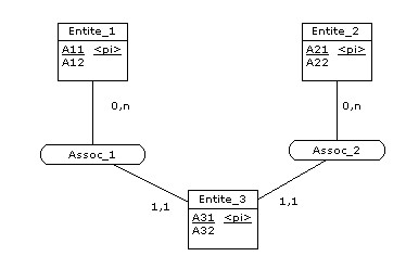 [MCD] La relation ternaire - Schéma