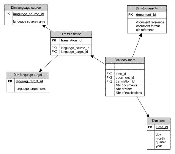 [MLD] Traduction de langues - Schéma