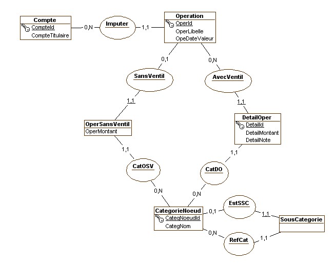 [MCD] Quelle technique / logiciel pour modéliser un MCD intelligent en ...
