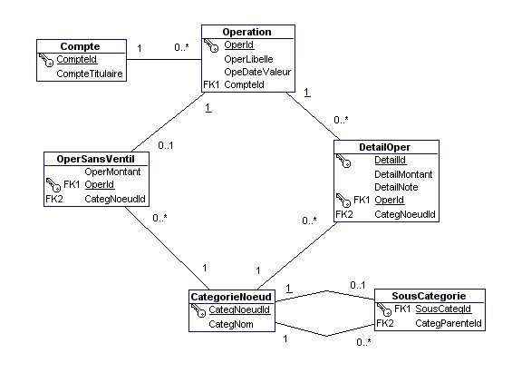 [MCD] Quelle technique / logiciel pour modéliser un MCD intelligent en ...