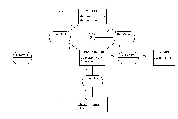 [MCD] un peu d'aide pour un MCD de messagerie - Schéma