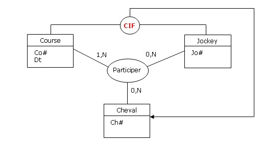 aide MCD CIF et CIM - Schéma