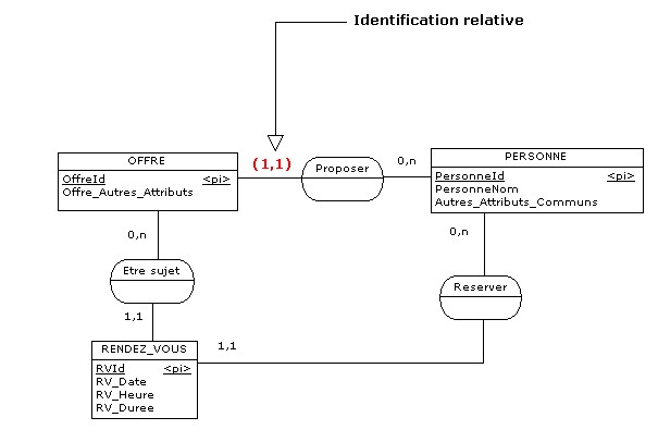 [MLD] clé étrangère référence sur l'id de plusieurs tables - Schéma