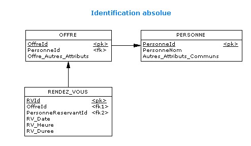 [MLD] clé étrangère référence sur l'id de plusieurs tables - Schéma