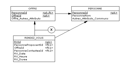 [MLD] clé étrangère référence sur l'id de plusieurs tables - Schéma