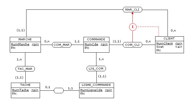 MCD: Problème dans une contrainte - Merise