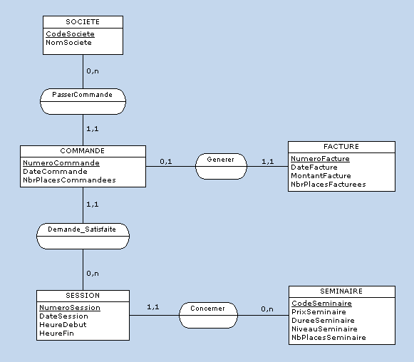 [MCD] SCHEMA MCD SEMINAIRE - Schéma