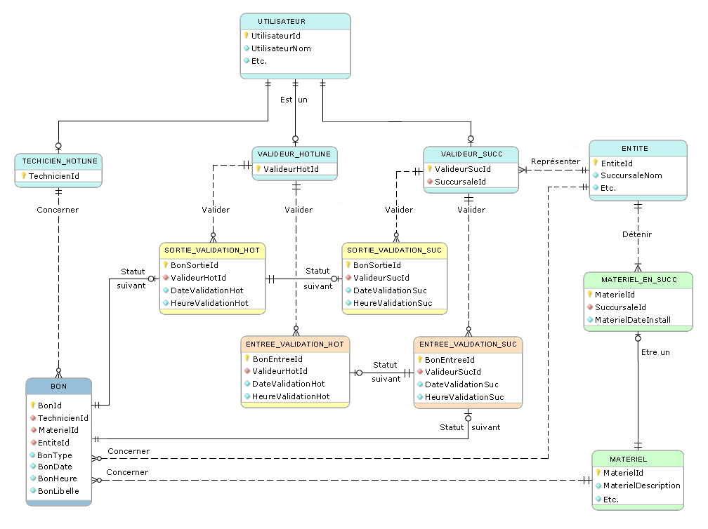 [MCD] gestion parc informatique - Page 2 - Schéma