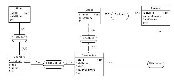 [MCD] Aide Gestion des réservations d'une chaine d'hôtels - Page 2 - Schéma