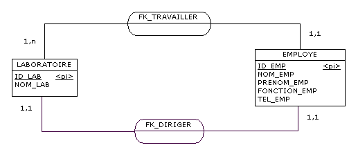 [MCD] Conception d'équipements pour laboratoires - Schéma