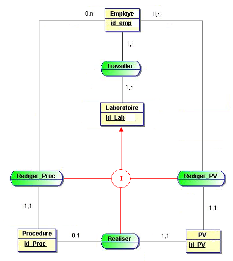 [MCD] Conception d'équipements pour laboratoires - Schéma